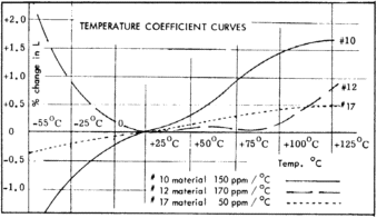Temperature Coefficient Charts